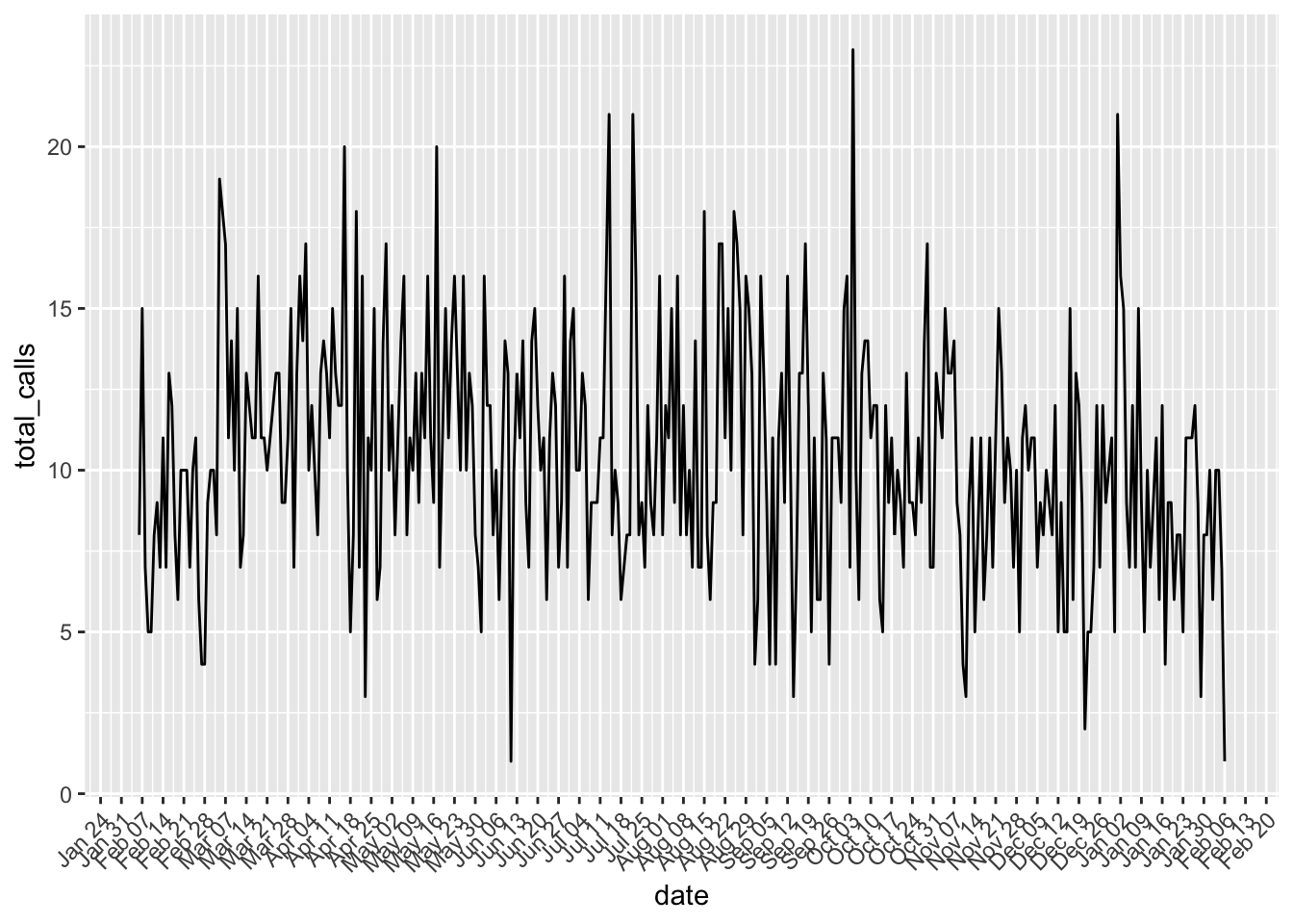 Data Journalism with R and the Tidyverse - 25 Visualizing your data for ...