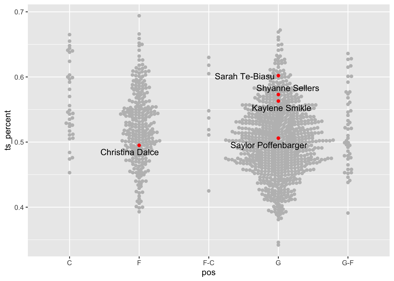 Sports Data Analysis and Visualization - 24 Beeswarm plots