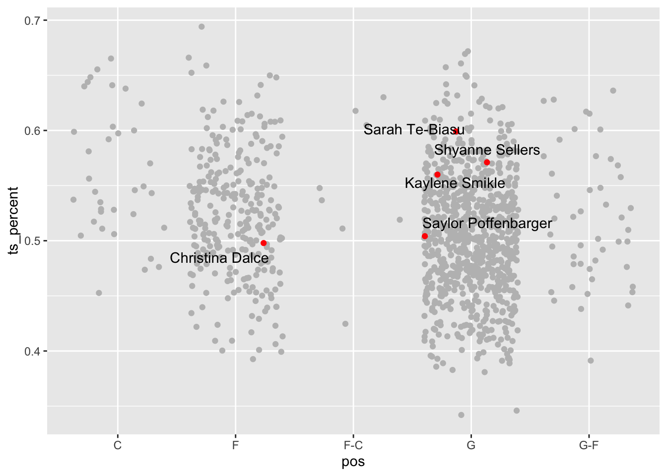 Sports Data Analysis and Visualization - 24 Beeswarm plots