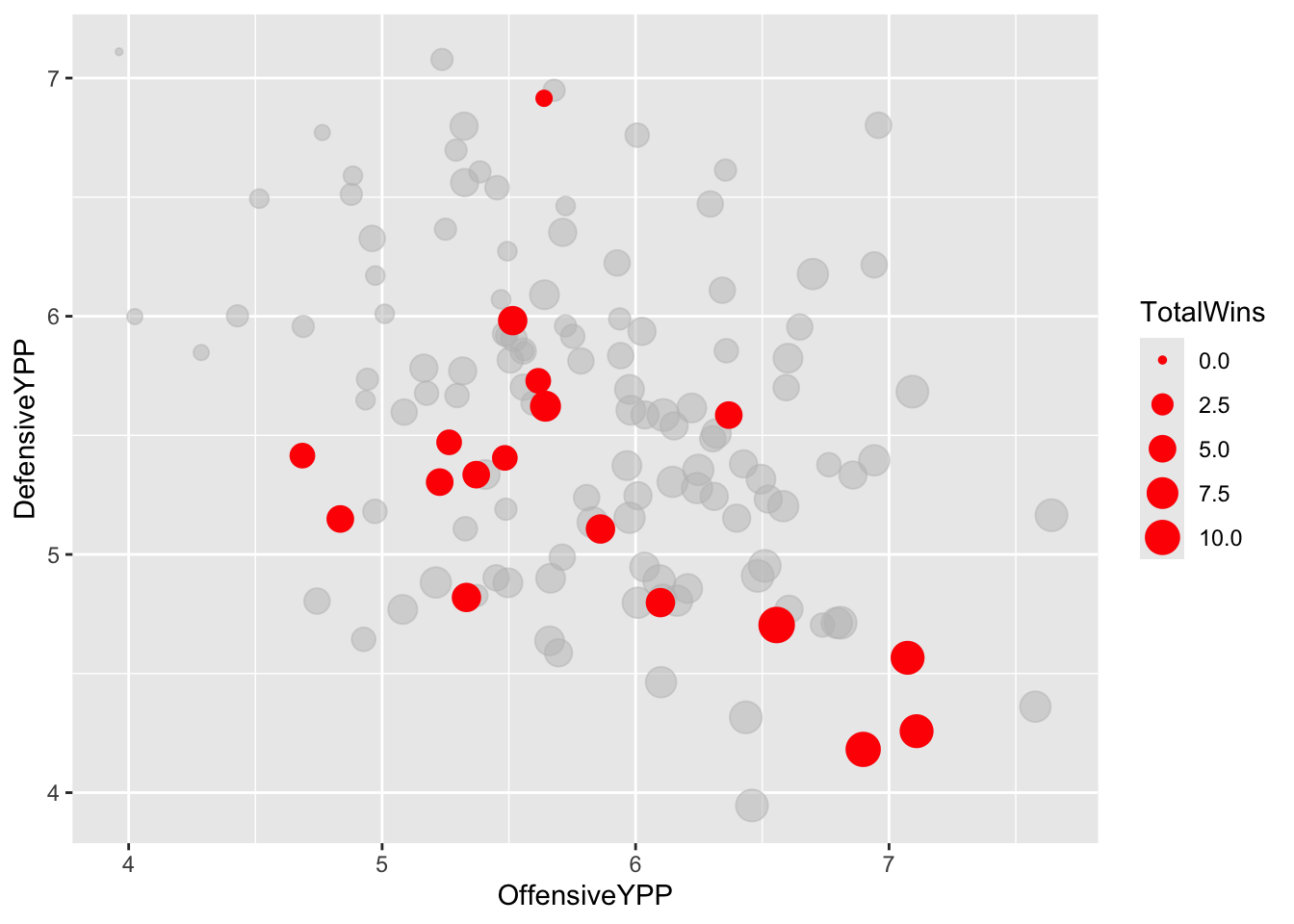 Sports Data Analysis and Visualization - 23 Bubble charts