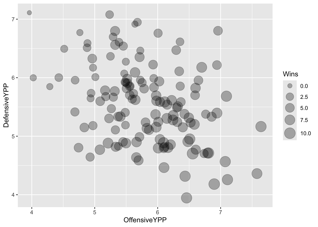 Sports Data Analysis and Visualization - 23 Bubble charts