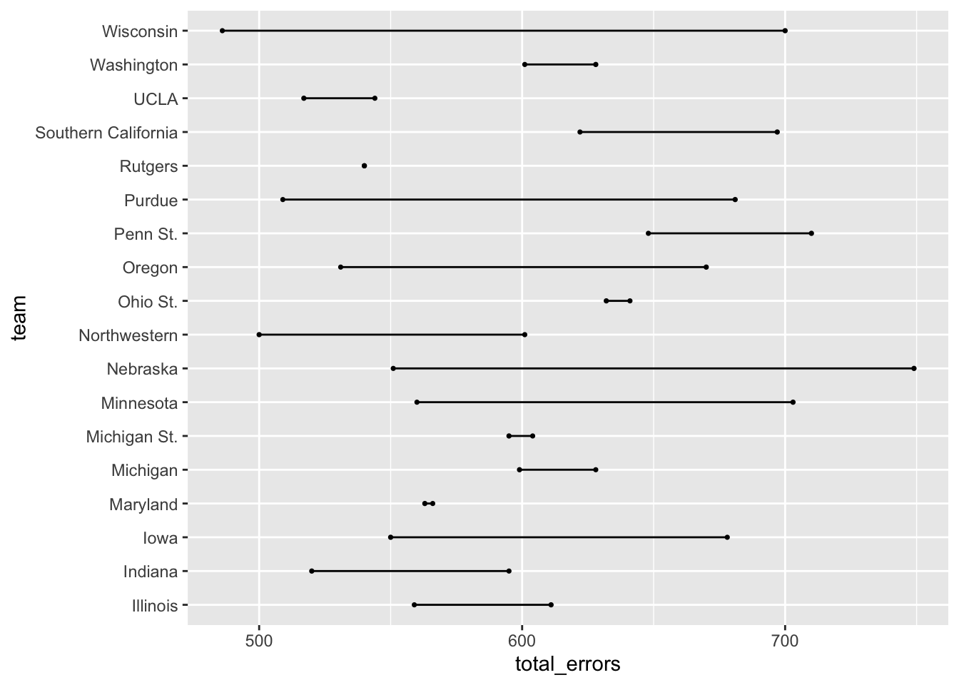 Sports Data Analysis and Visualization - 21 Dumbbell and lollipop charts