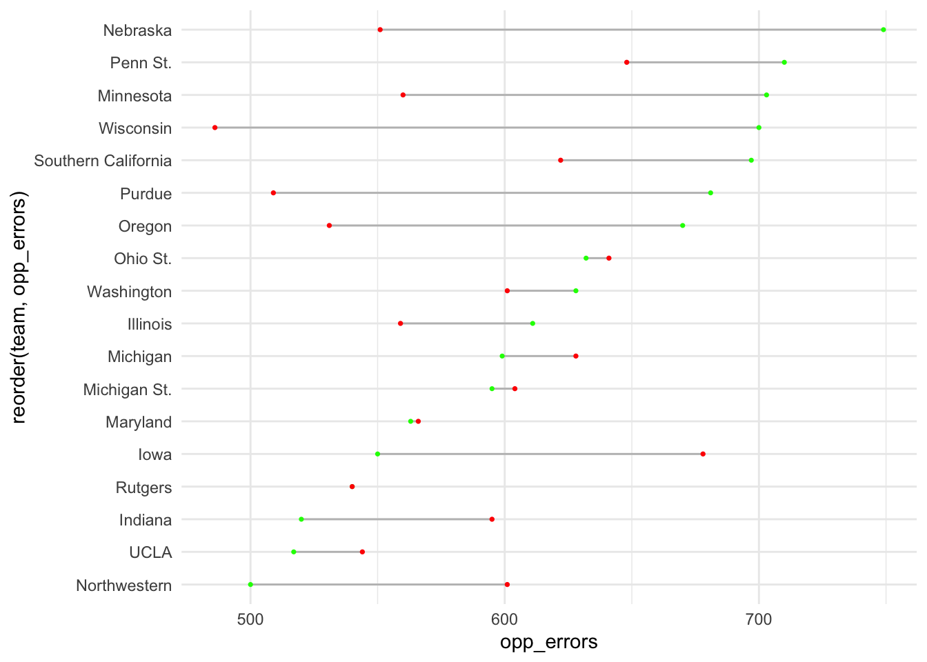 Sports Data Analysis and Visualization - 21 Dumbbell and lollipop charts