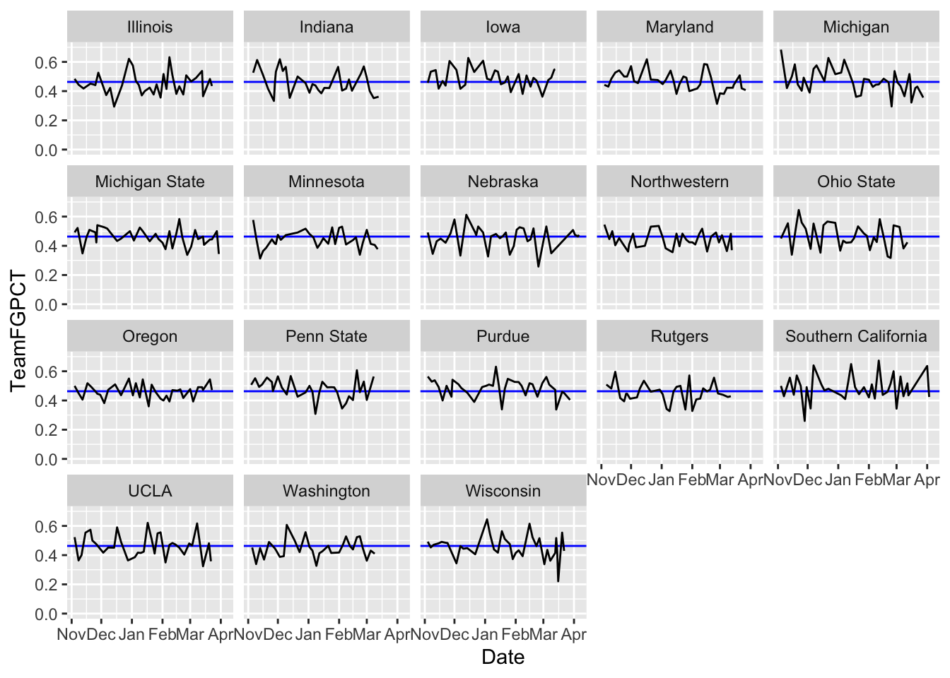 Sports Data Analysis and Visualization - 27 Facet wraps