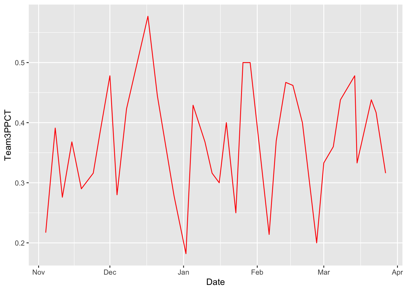 Sports Data Analysis and Visualization - 19 Line charts