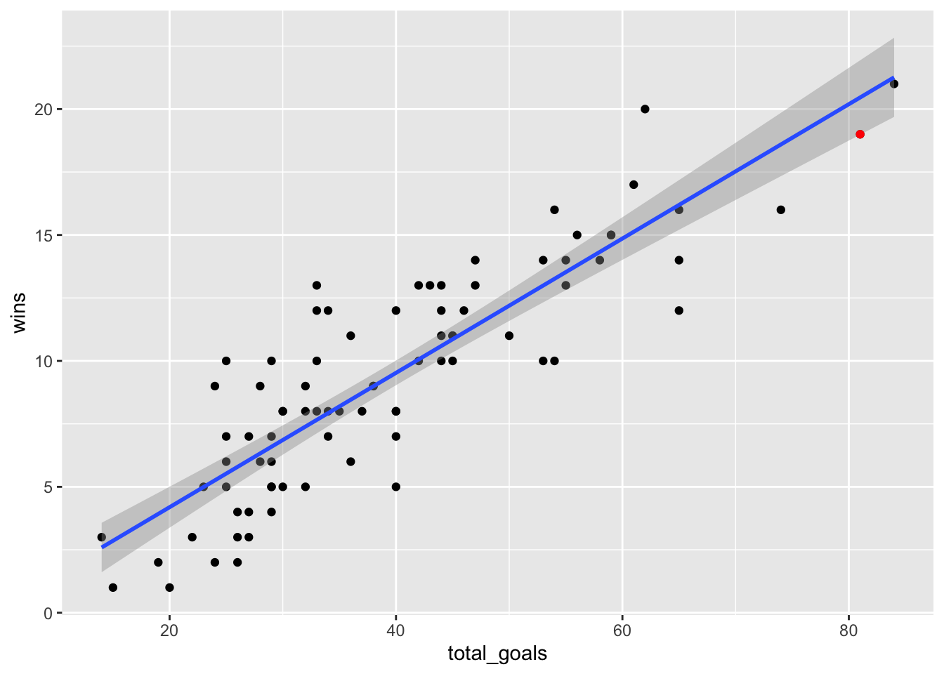 Sports Data Analysis and Visualization - 22 Scatterplots